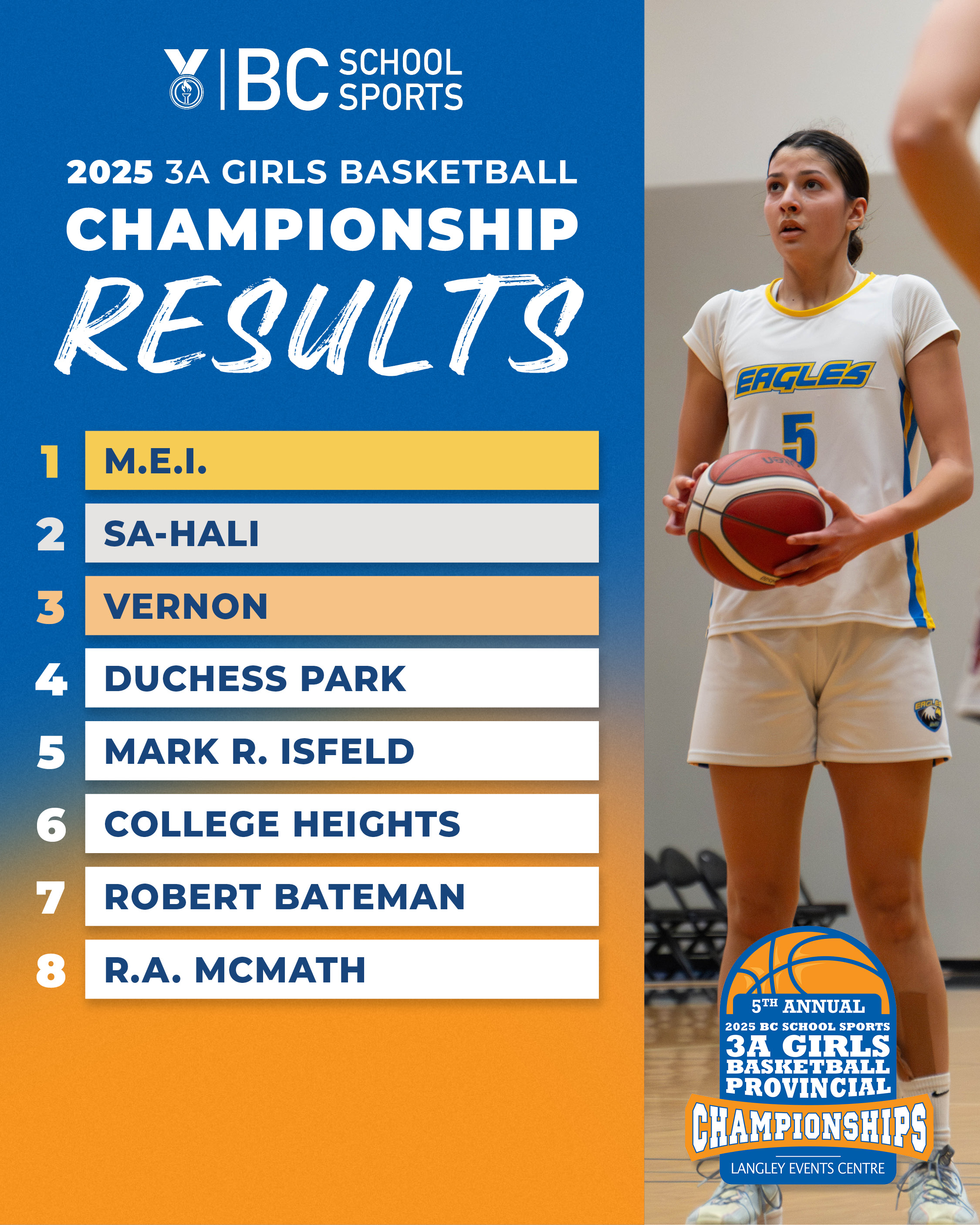 2025 3A GBB Results.jpg | BC School Sports